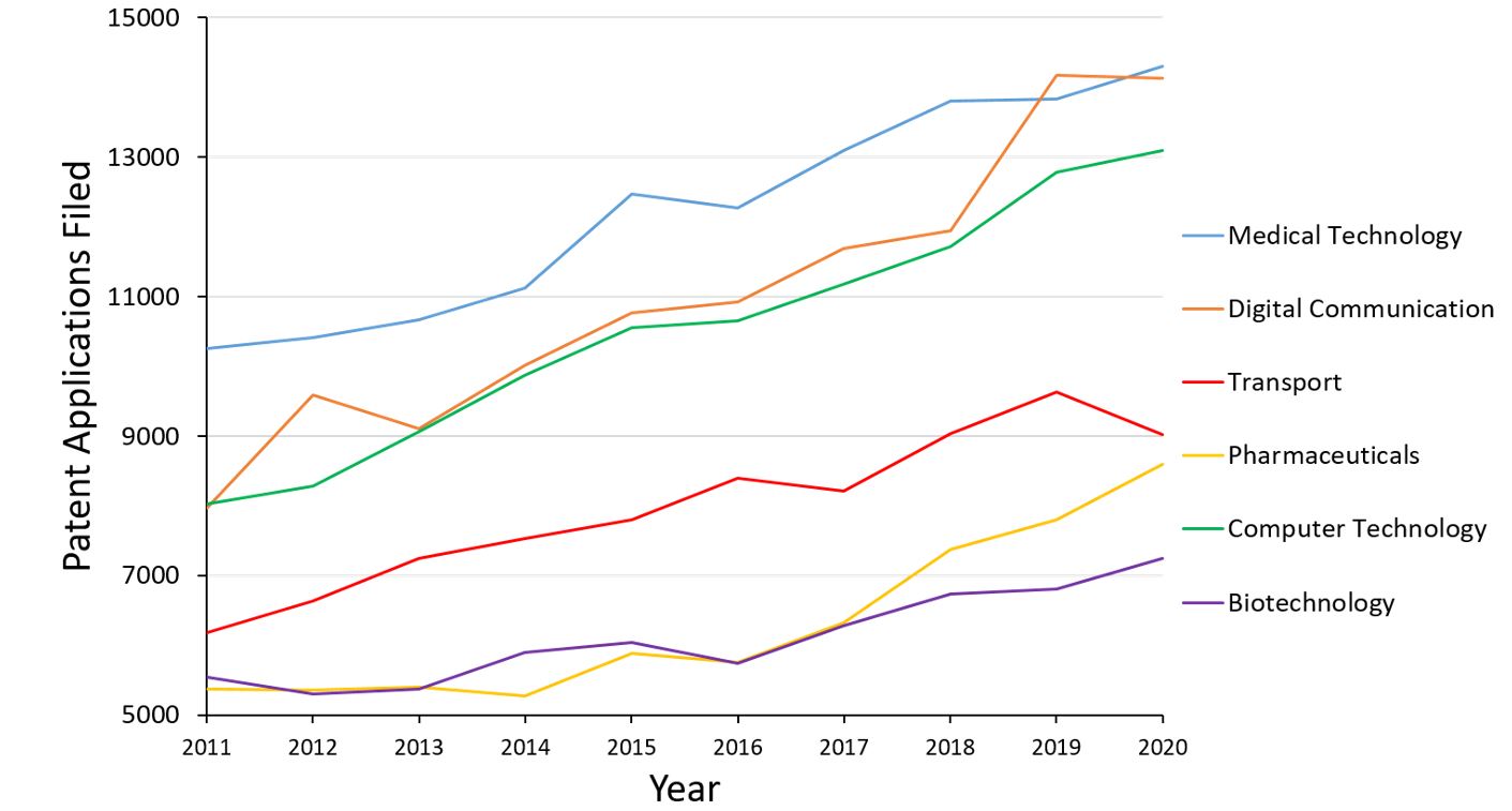 2020 in Review – Filing Trends at the EPO - Intellectual Property Law ...