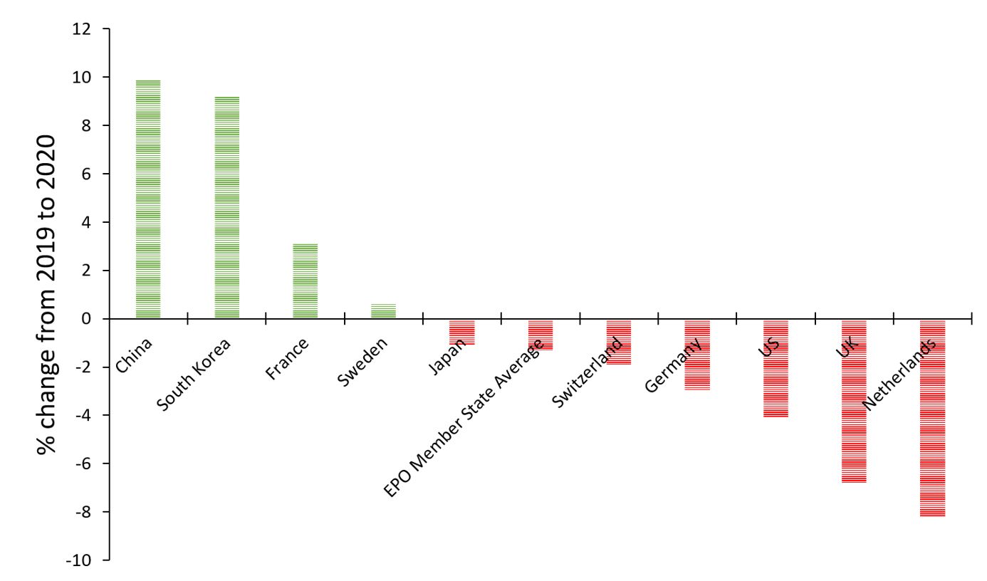 2020 in Review – Filing Trends at the EPO - Intellectual Property Law ...