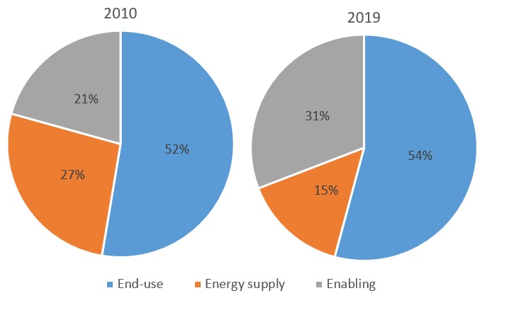 Innovation trends in clean energy technology - an insight from the EPO ...