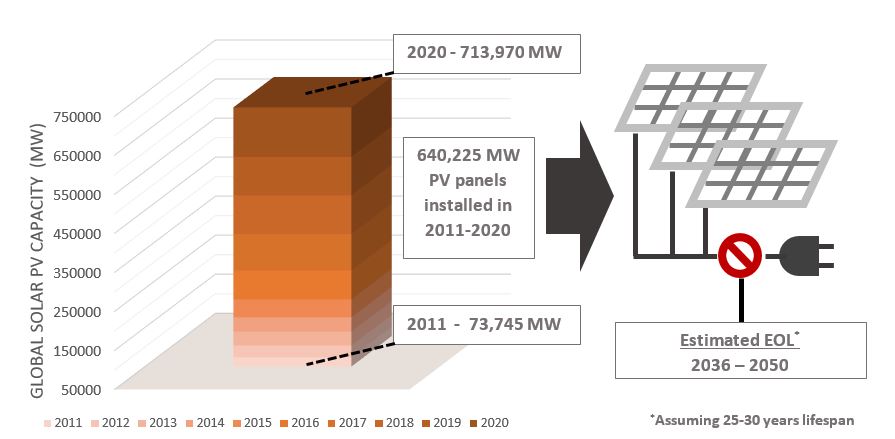 RECYCLING SOLAR PANELS - Completing the sustainability cycle of ...
