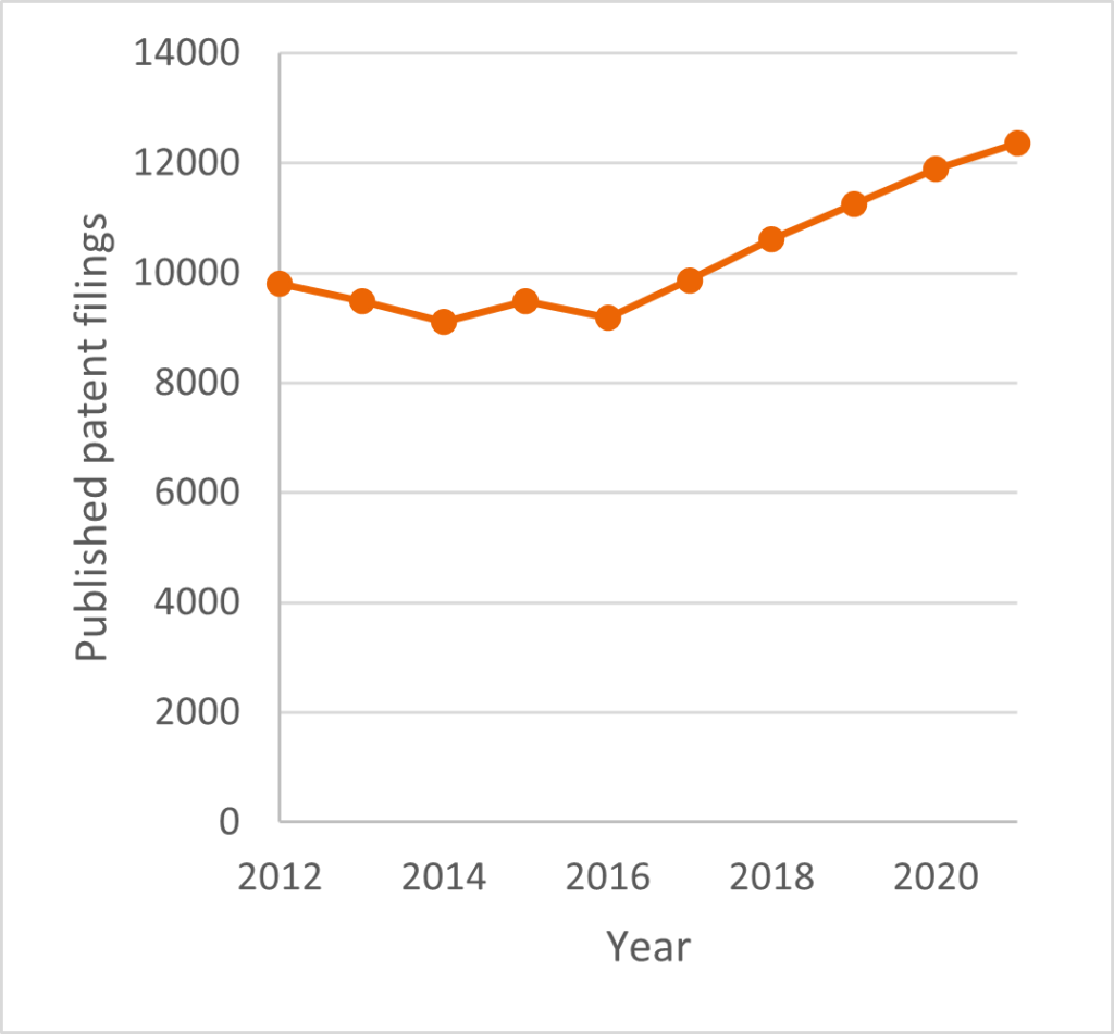 Global wind power output and patent filing trends - Intellectual ...