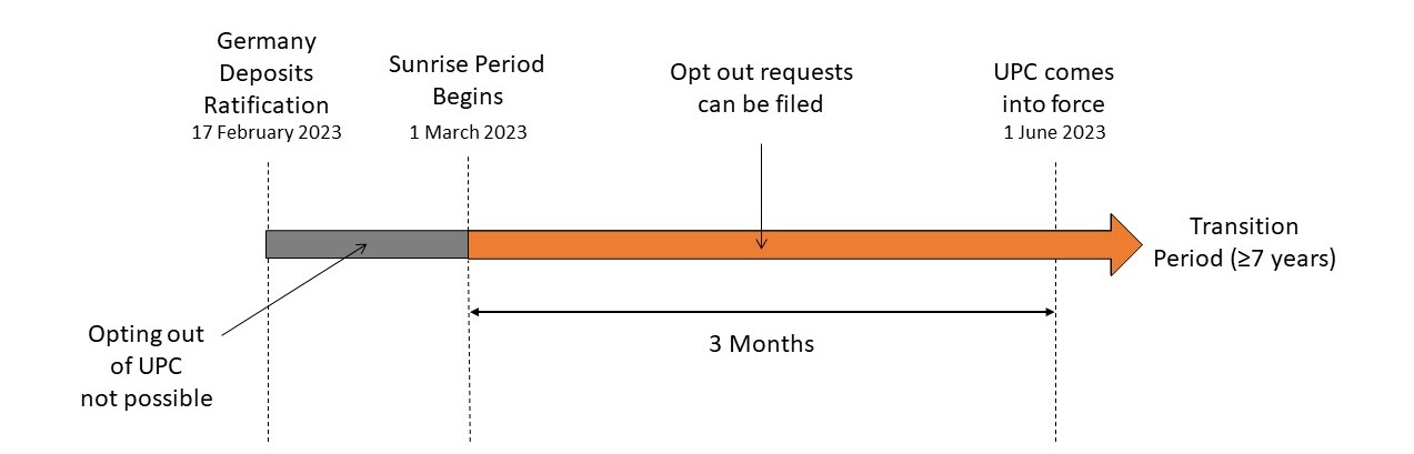BREAKING – UPC SUNRISE PERIOD BEGINS TODAY, 1 MARCH 2023 - Intellectual ...