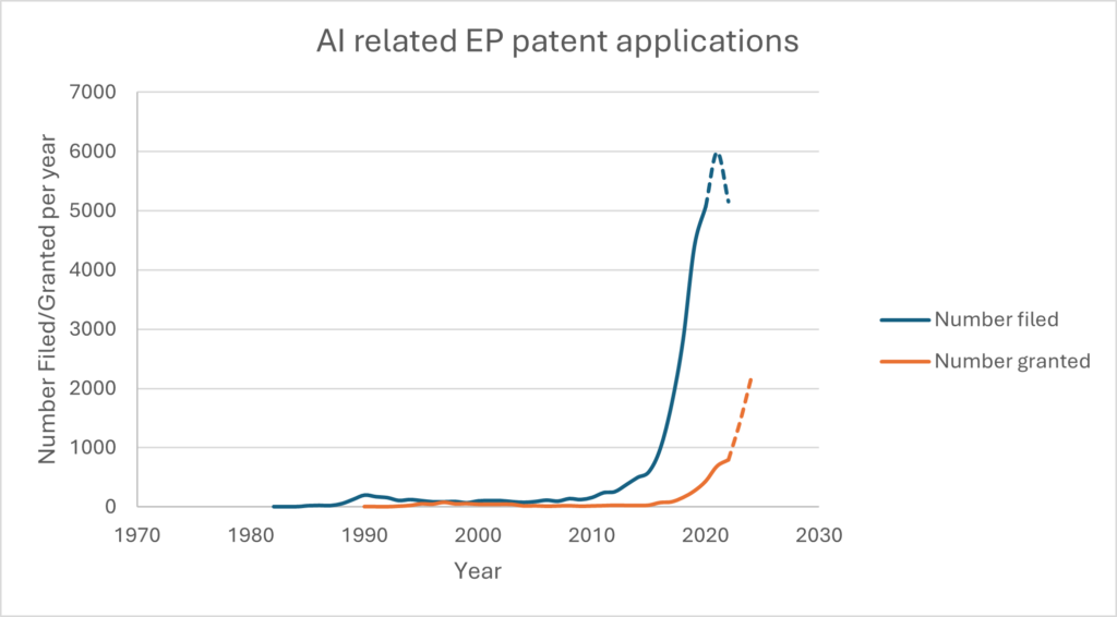 Year in Review: Artificial Intelligence at the EPO in 2024 - Intellectual Property Law - Reddie ...