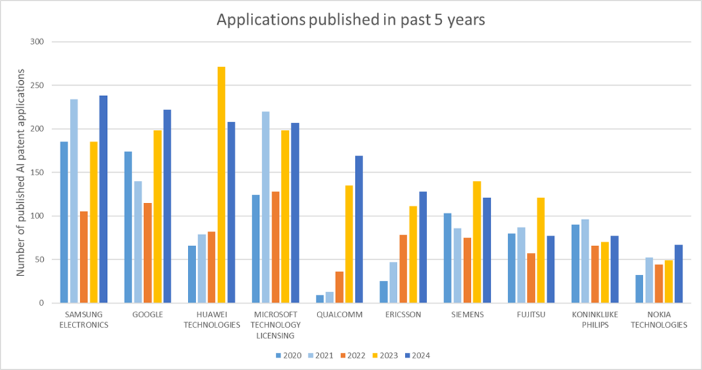 Year in Review: Artificial Intelligence at the EPO in 2024 - Intellectual Property Law - Reddie ...