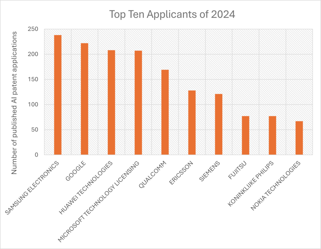 Year in Review: Artificial Intelligence at the EPO in 2024 - Intellectual Property Law - Reddie ...